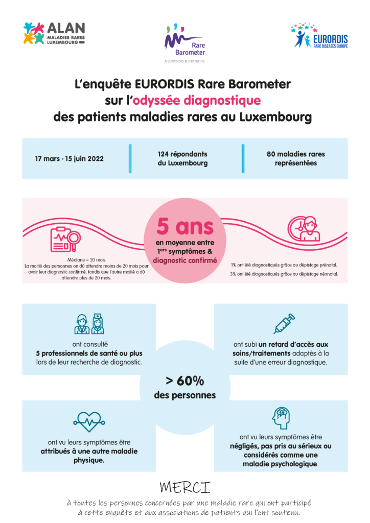 Results from the Rare Barometer survey on the diagnostic odyssey - ALAN